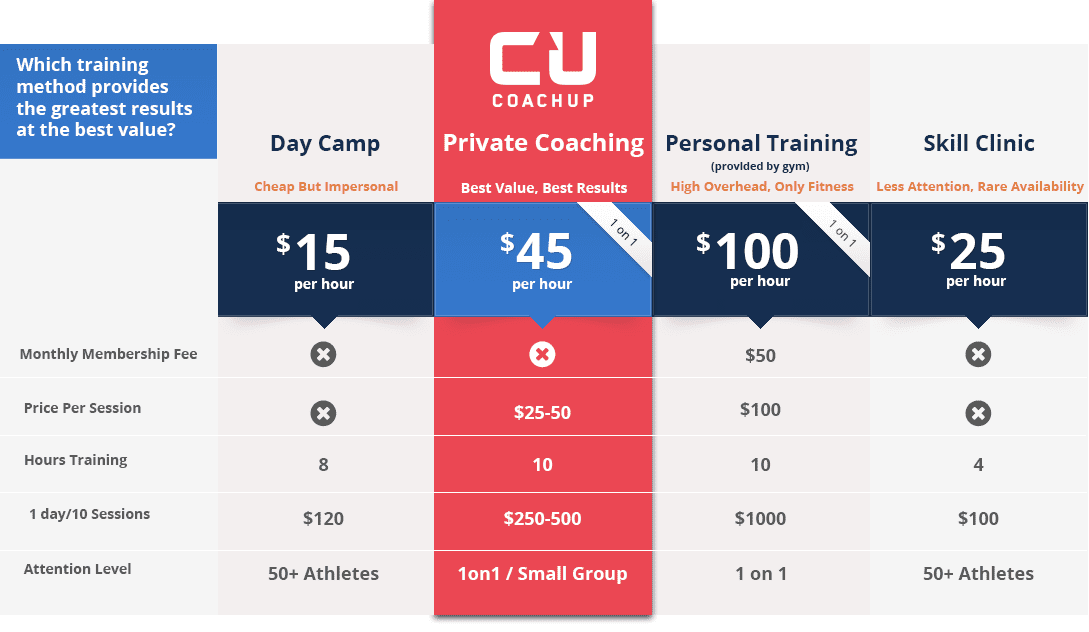 Affordable and Accessible: The Trend of Private Coaching - CoachUp Nation