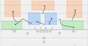 Whiteboard Wednesday: Cover 3 Defense Explained - CoachUp Nation